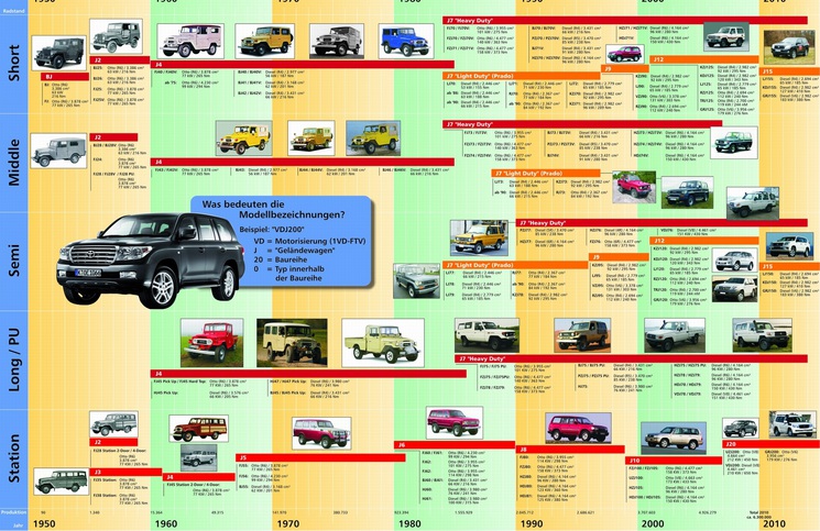 Modelos De Toyota Land Cruiser This Is The Evolution Of The Legendary