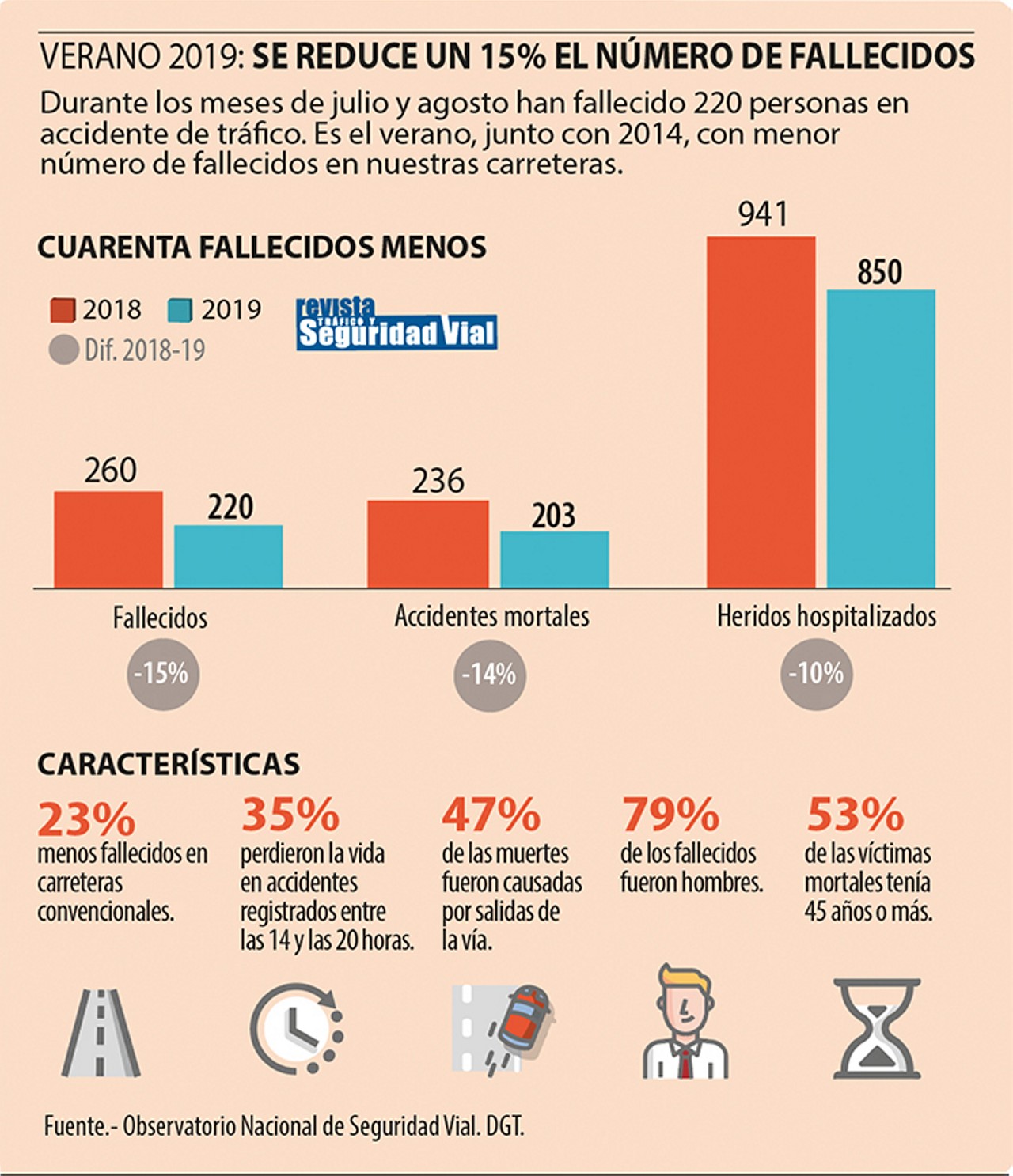 El Número De Fallecidos En Carretera En Agosto Es El Más Bajo Desde 2014